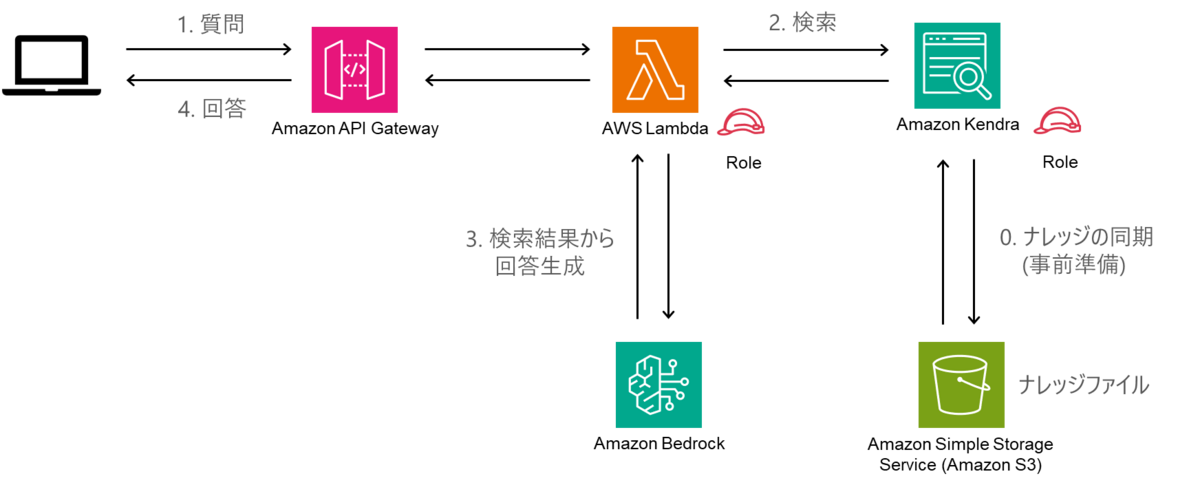 AWSのBedrockとKendraを使ってRAGの仕組み作ってみた！～Terraform版～〔前編〕 | 株式会社神戸デジタル・ラボ Kobe Digital Labo（KDL）
